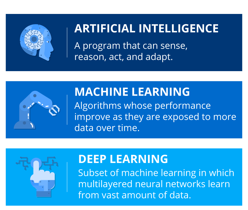 Ai Vs Machine Learning Vs Deep Learning Whats The Difference Images Ai Vs Machine Learning Vs Deep Learning Whats The Difference Images