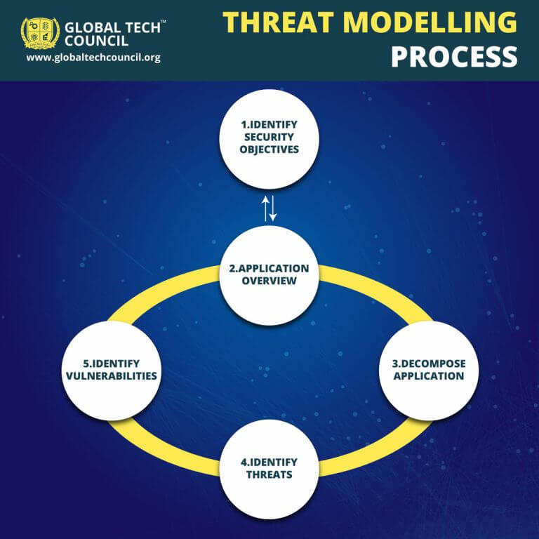 Threat Modeling In Cybersecurity | Global Tech Council