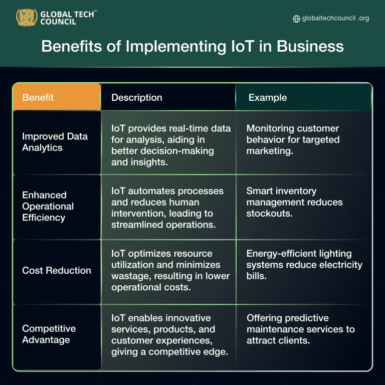 How to Use IoT in Business? - Global Tech Council