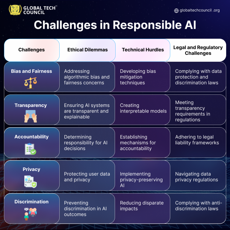 What is Responsible AI? - Global Tech Council