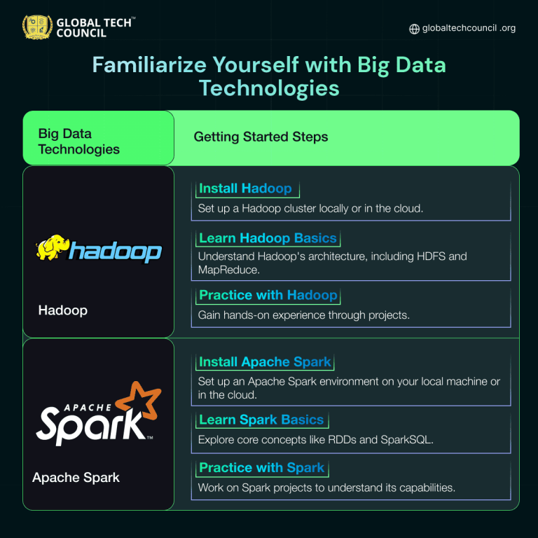 How to Become a Big Data Expert? - Global Tech Council