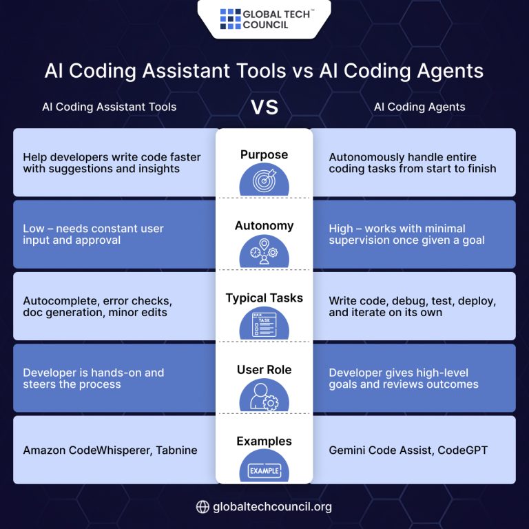 AI Agents for Techies - Global Tech Council